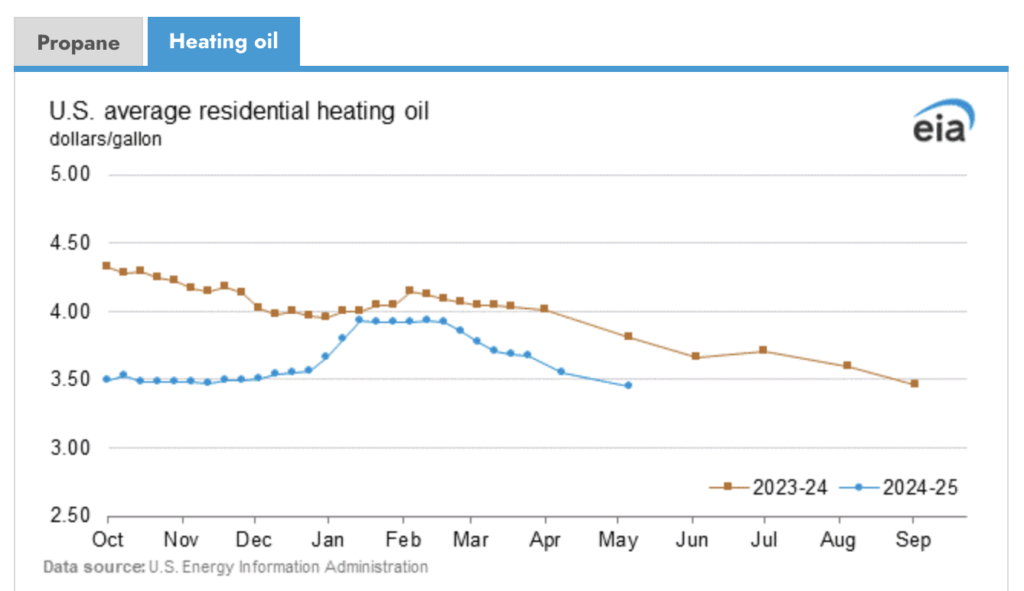 Propane Heat vs. Oil Heat – Which is More Economical?